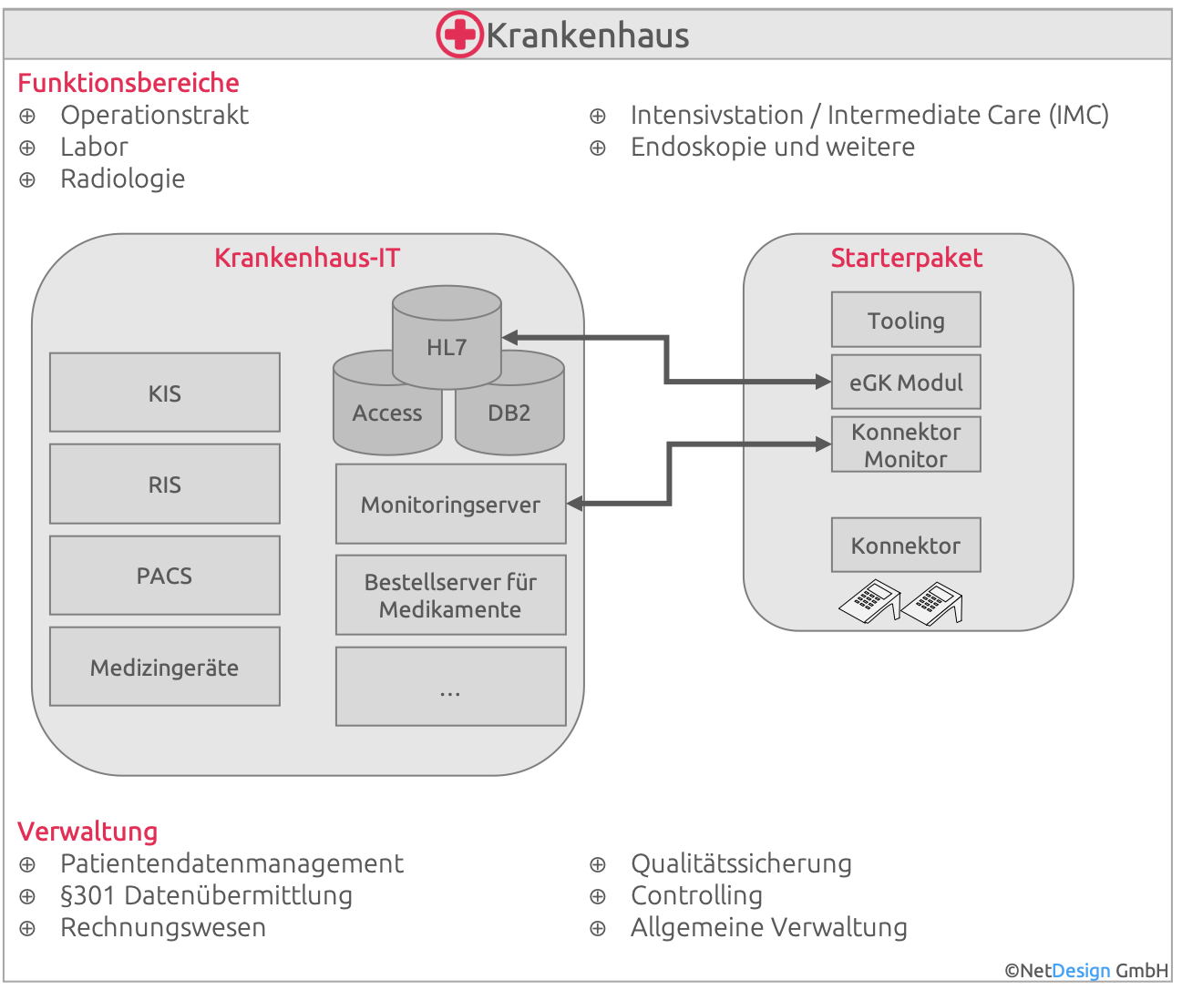 NetDesign GmbH - Krankenhaus NetDesign GmbH - Krankenhaus
